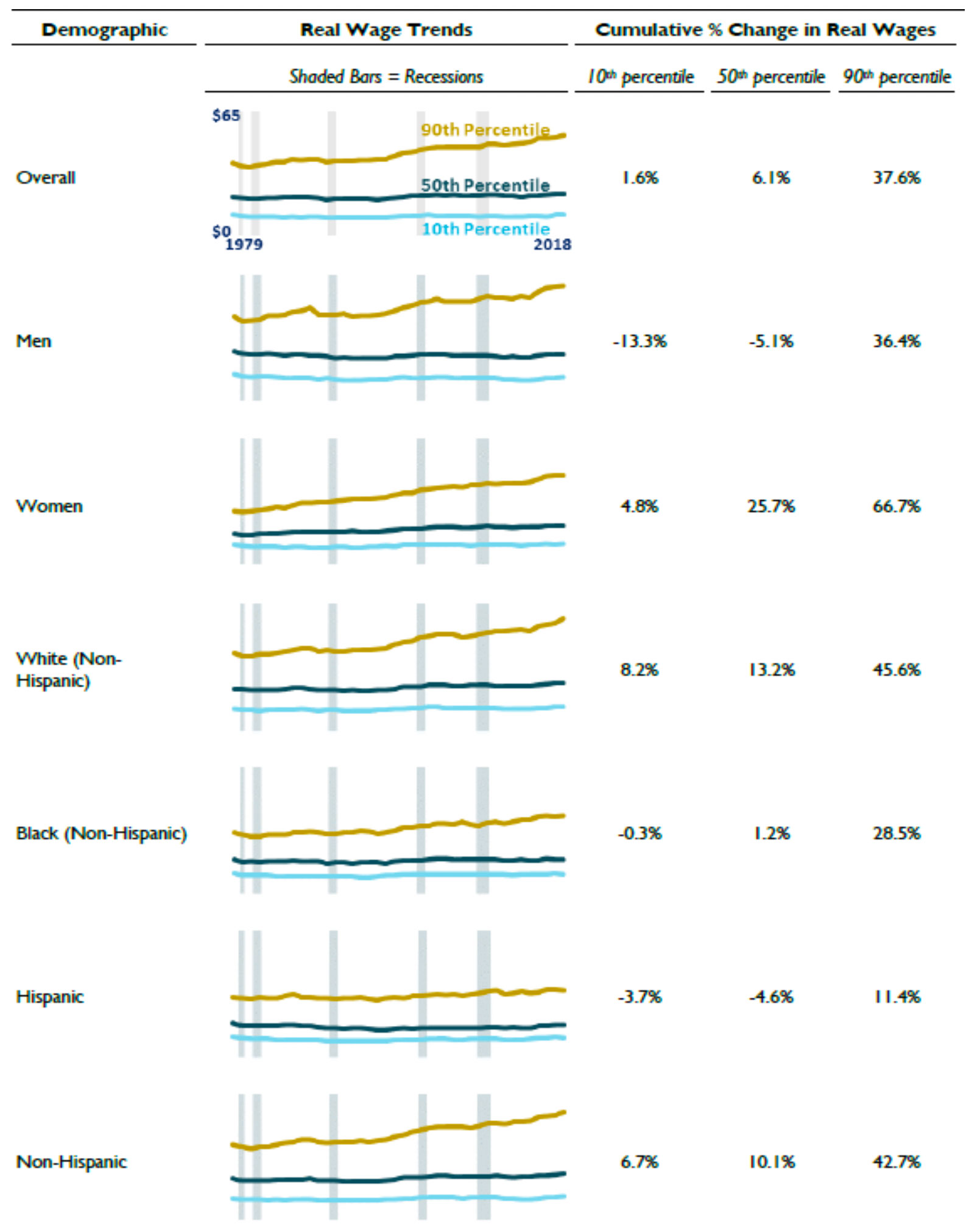 Real Wage Growth (or Lack Thereof): Part 2 – The Long Run: 1979-2018