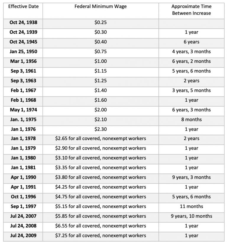 The History of the Minimum Wage