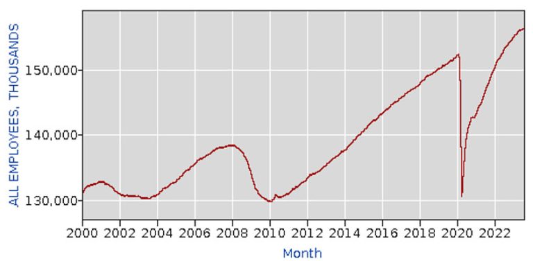 Inflation, Interest Rates and the Labor Market: How They’re Related (or ...