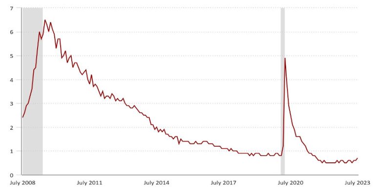 Inflation, Interest Rates and the Labor Market: How They’re Related (or ...