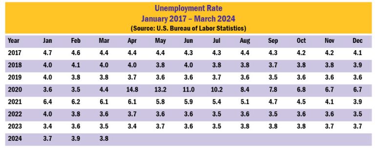 Economic Performance: 2017-2024