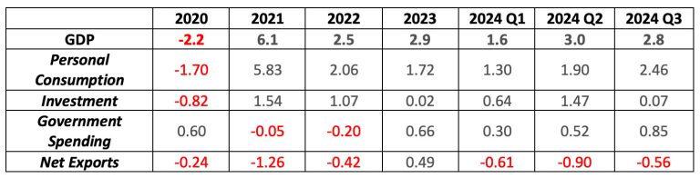 The 2024 Economy and 2025 Preview