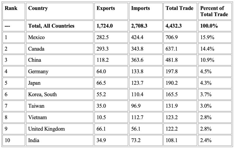 U.S. Trade and Tariffs: A Long-Term Perspective