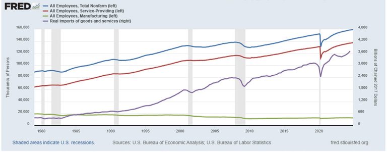 U.S. Manufacturing Employment: A Long-Term Perspective