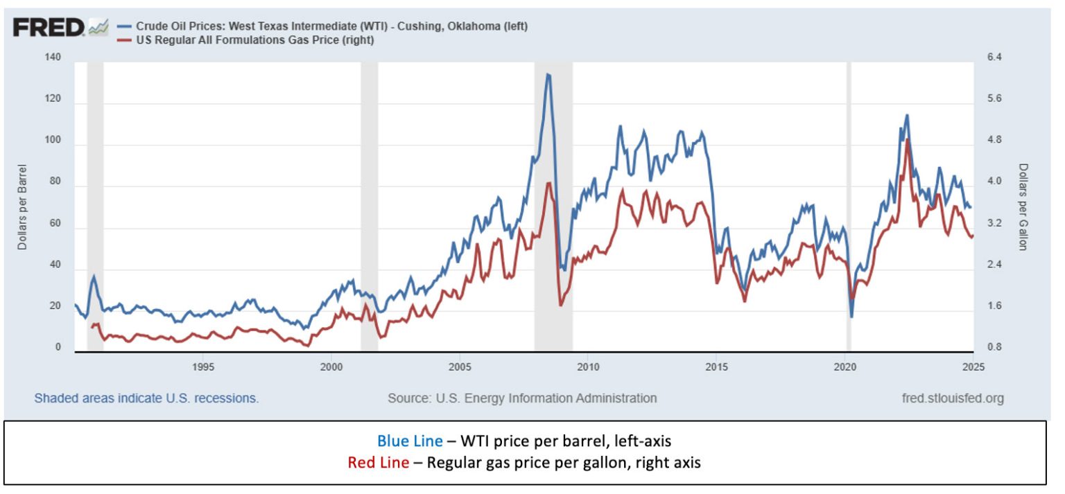 U.S. Oil and Petroleum Production, Oil Prices and Gas Prices