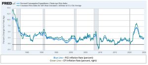 The Federal Reserve and Interest Rate Changes