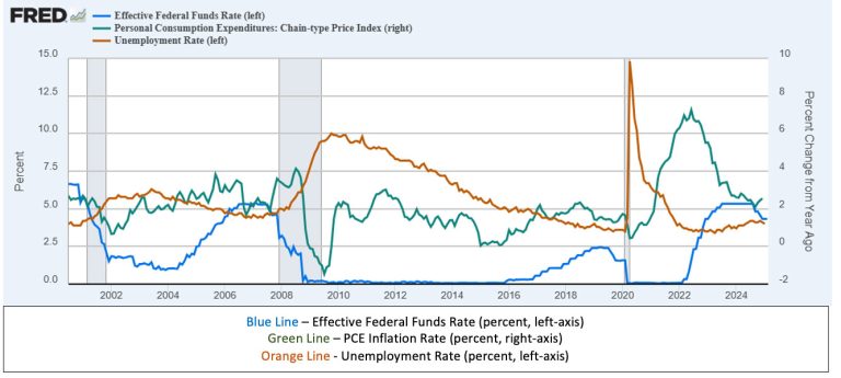 The Federal Reserve and Interest Rate Changes